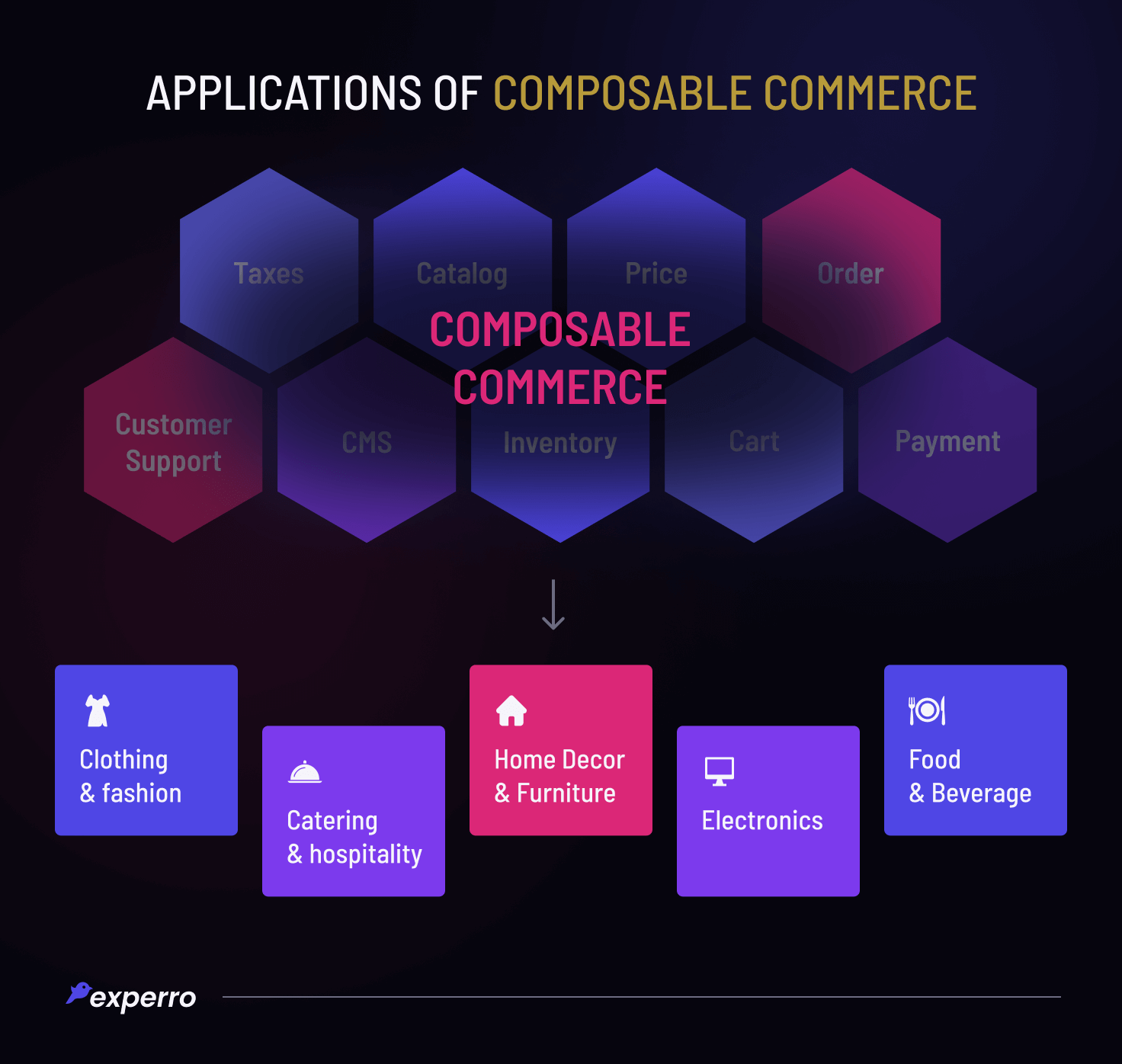 What is Composable Commerce - Definition, Architecture, Everything!