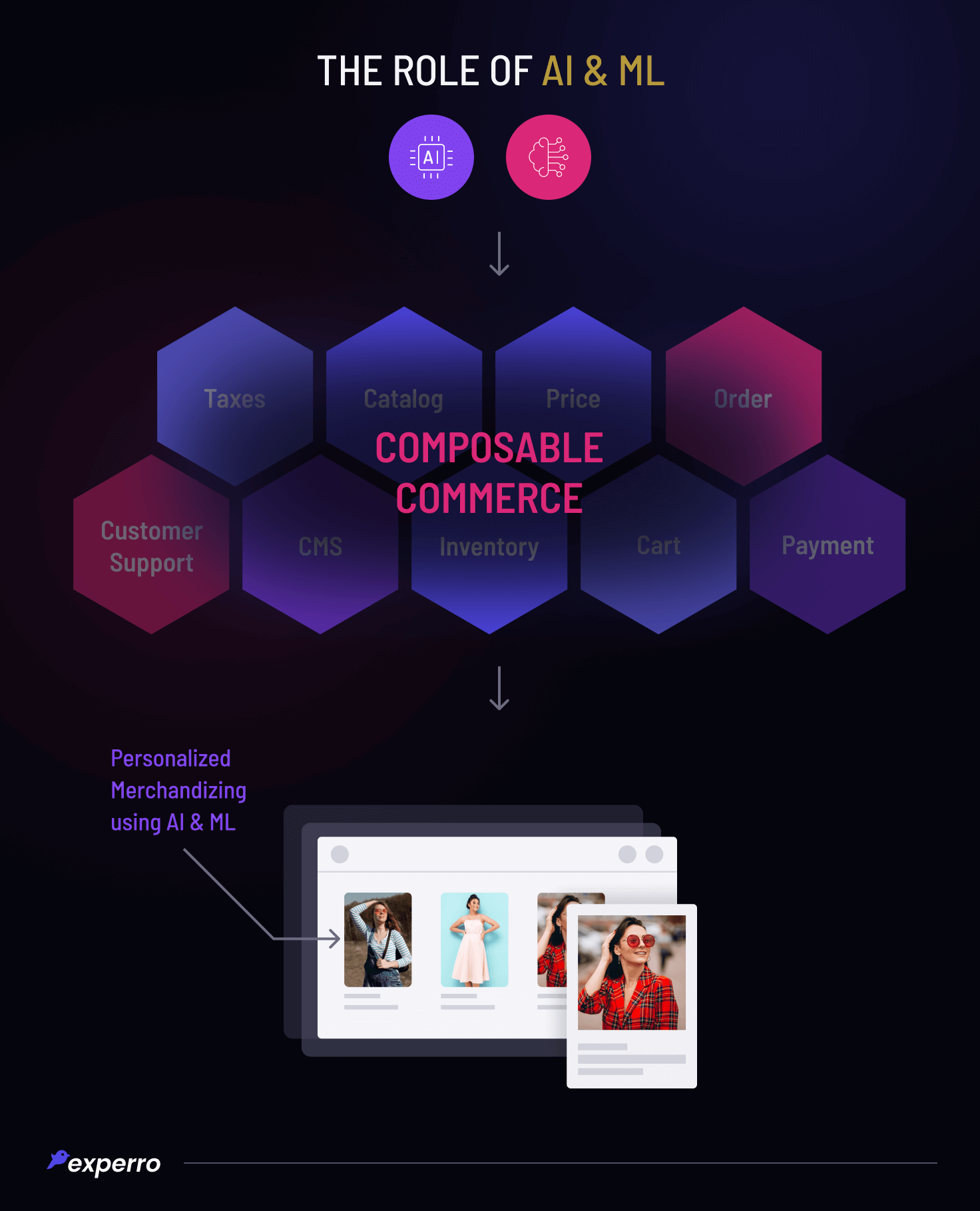 What is Composable Commerce - Definition, Architecture, Everything!